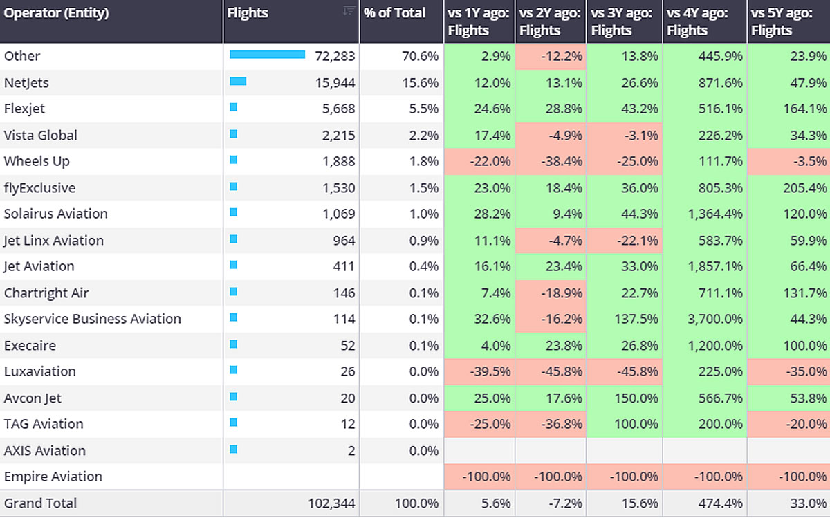 Bizjet activity tilts up despite sharp slowdown in Middle East : WINGX ...