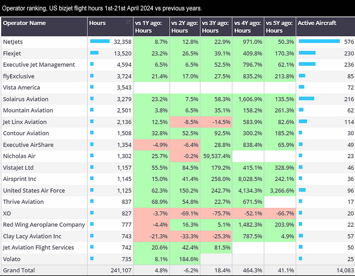 April strong so far, both US and Europe up on last year, though Middle ...